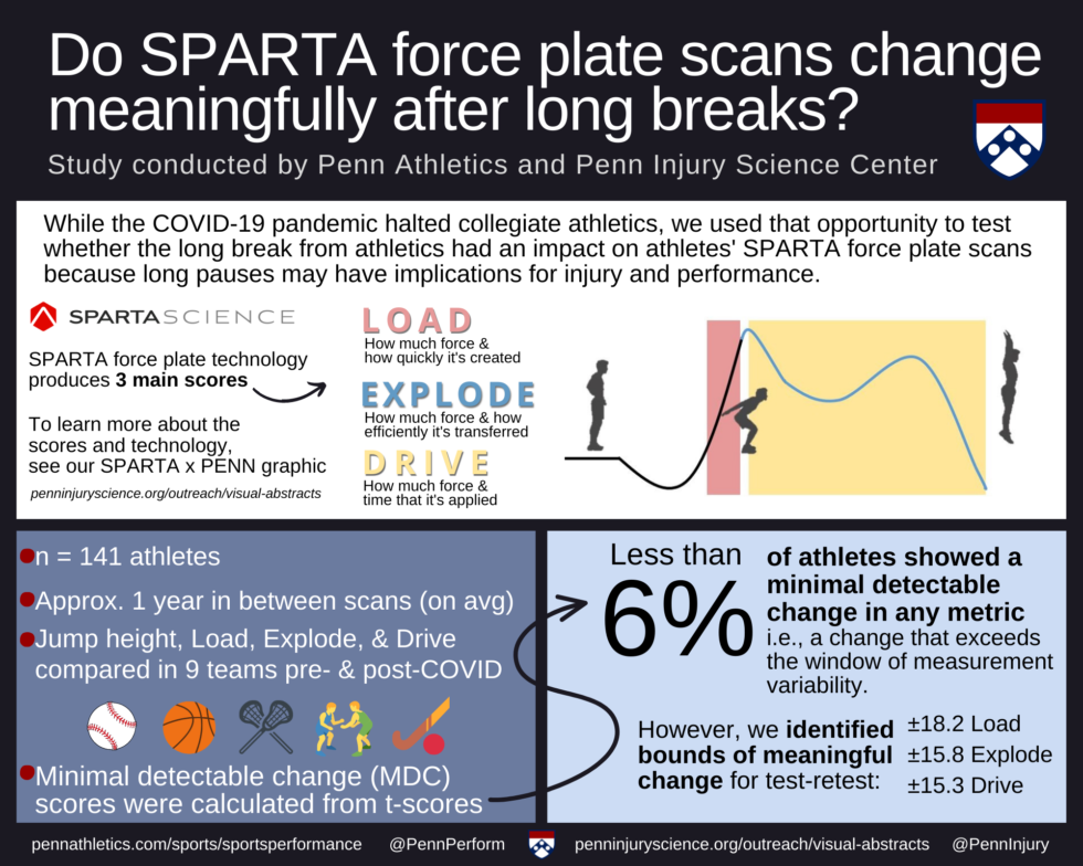 Visual Abstract: SPARTA force plate scans in Penn Athletes pre- and ...