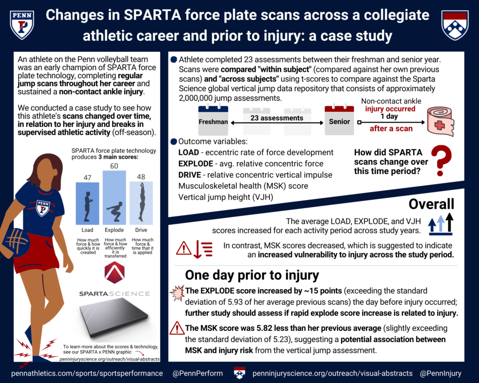 Visual Abstract: A case study using SPARTA force plates - Penn Injury ...