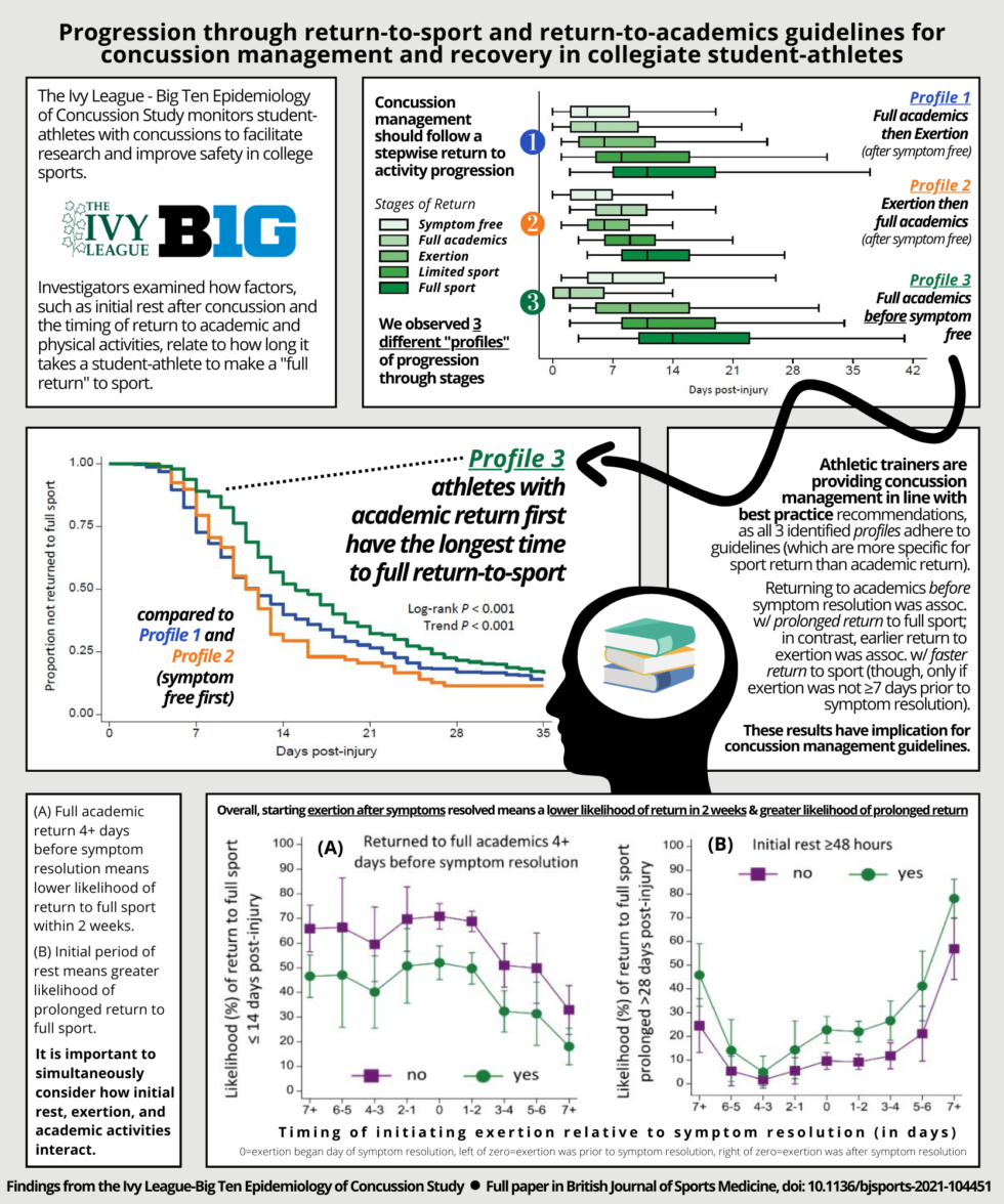Visual Abstract: Return-to-sport and return-to-academics after ...