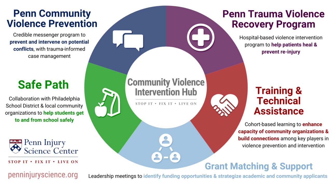 Community Violence Intervention Hub - Penn Injury Science Center