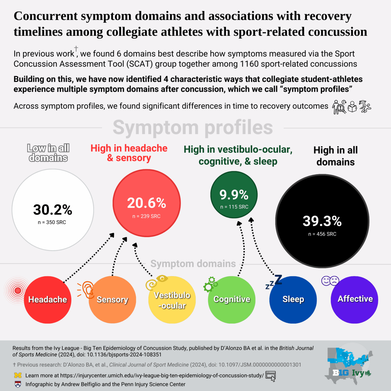 Visual Abstract: Symptom profiles and recovery timelines among ...